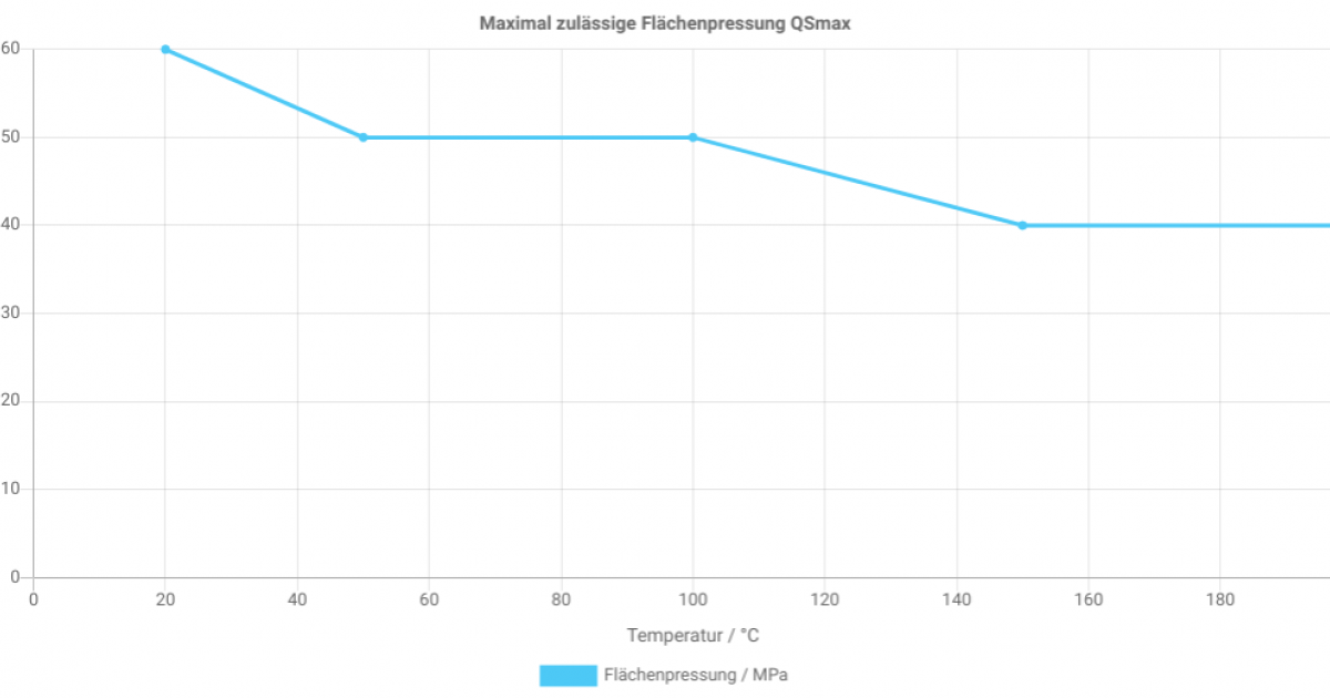 Flachdichtung PTFE Dyneon TFM® 4105, Profil FD01, WS 7115 ...